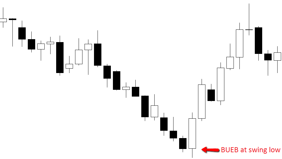 Bullish and Bearish Engulfing Bars Introduction