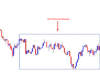 Fibonacci Retracement Trading Strategy With Price Action Forex