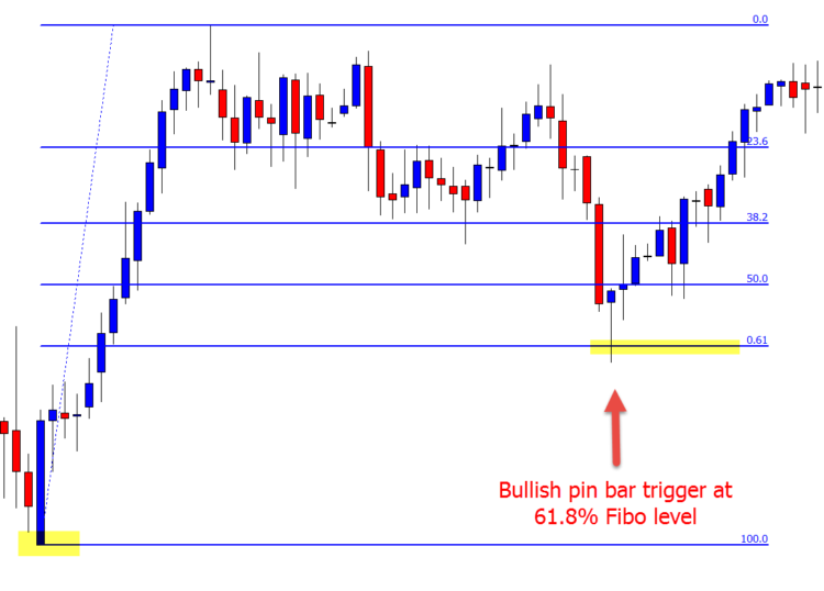Fibonacci Retracement Trading Strategy With Price Action Forex
