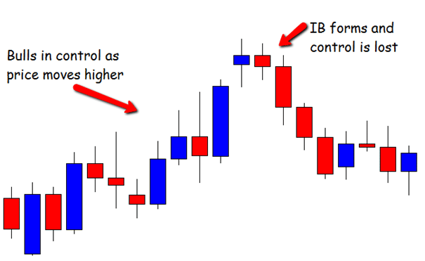 Inside Bar Trading Strategy With Free PDF Download