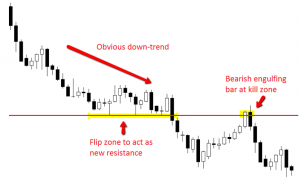 Trade Forex Like a Sniper and Start Trading From Kill Zones