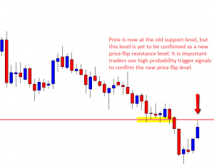 Support and Resistance: The Ultimate Guide to Price Action Charts