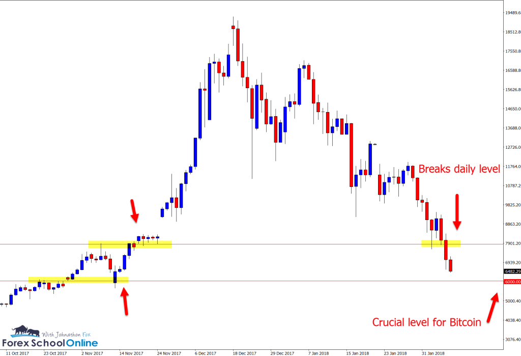 How to Mark Accurate Support and Resistance Levels
