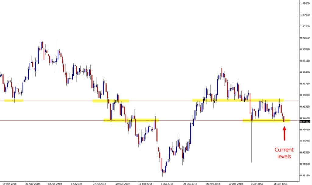 How to do Your Own Technical Analysis