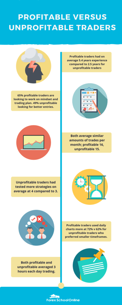 Forex Statistics & Trader Results From Around the World
