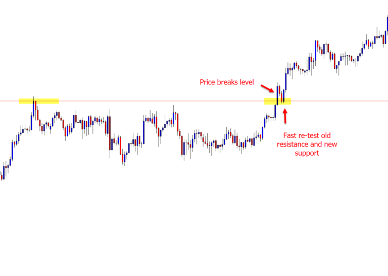 Quick Price Action Scalping Strategy