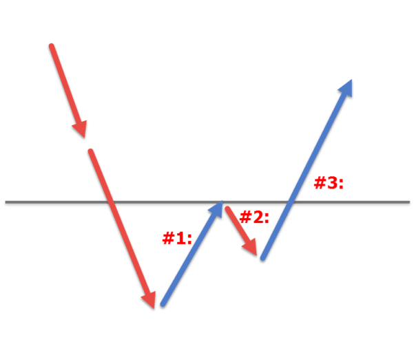 How to Find and Trade the 123 Trend Reversal Pattern
