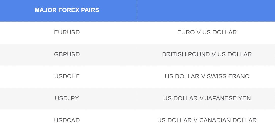 What are the Major, Minor, Cross and Exotic Forex Pairs