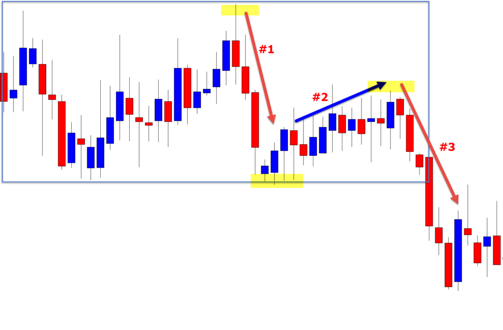 How to Find and Trade the 123 Trend Reversal Pattern