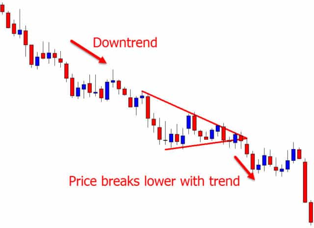 How to Trade the Pennant, Triangle, Wedge, and Flag Chart Patterns