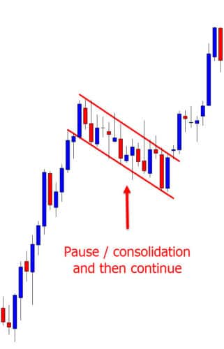 How to Trade the Pennant, Triangle, Wedge, and Flag Chart Patterns