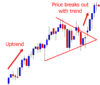 How to Trade the Pennant, Triangle, Wedge, and Flag Chart Patterns