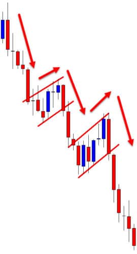 How to Trade the Pennant, Triangle, Wedge, and Flag Chart Patterns