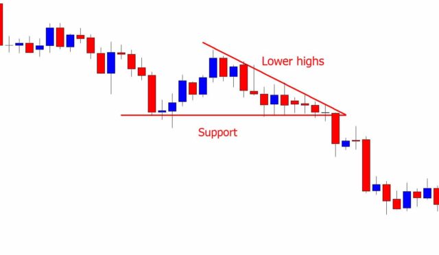 How to Trade the Pennant, Triangle, Wedge, and Flag Chart Patterns