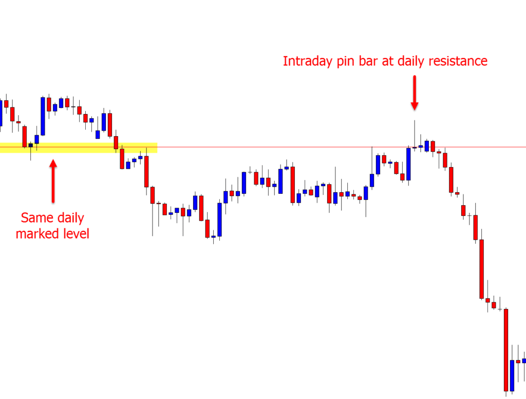 Successful Intraday Trading in the Forex Markets