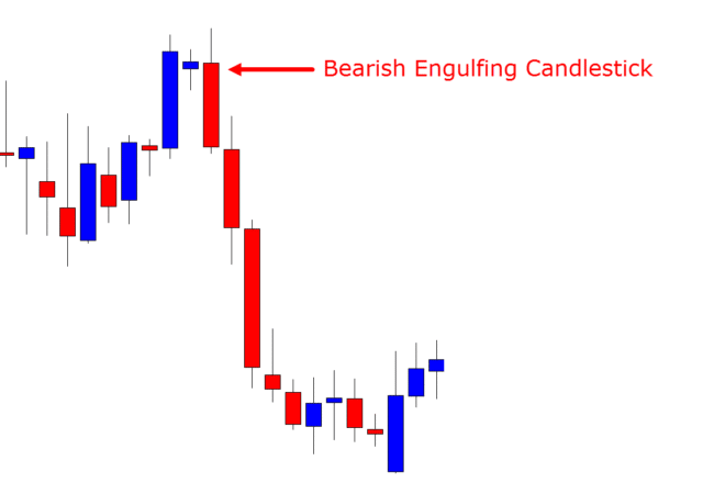 What are Bearish Candlestick Patterns