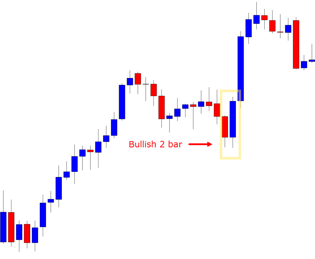 What are Bullish Candlestick Patterns?