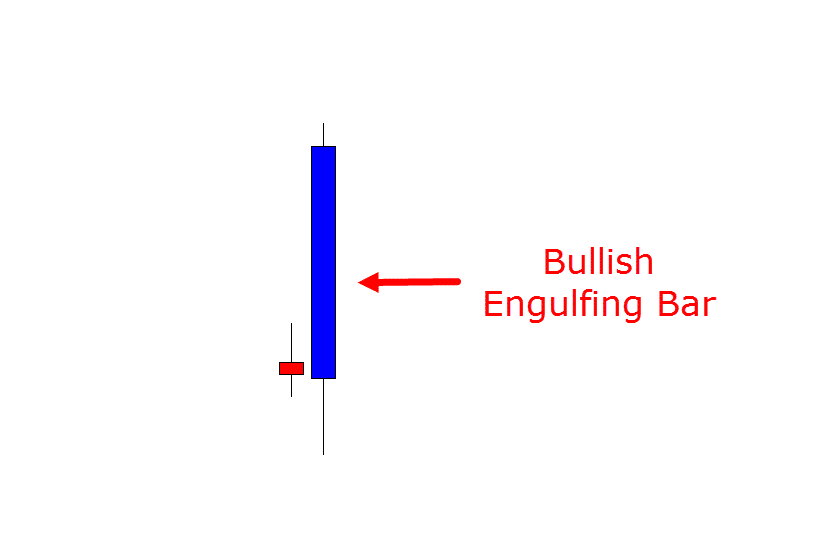 What are Bullish Candlestick Patterns?