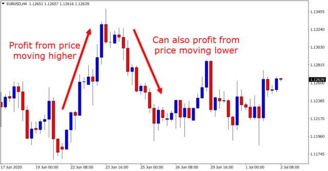 Forex Trading for Beginners Introduction Guide
