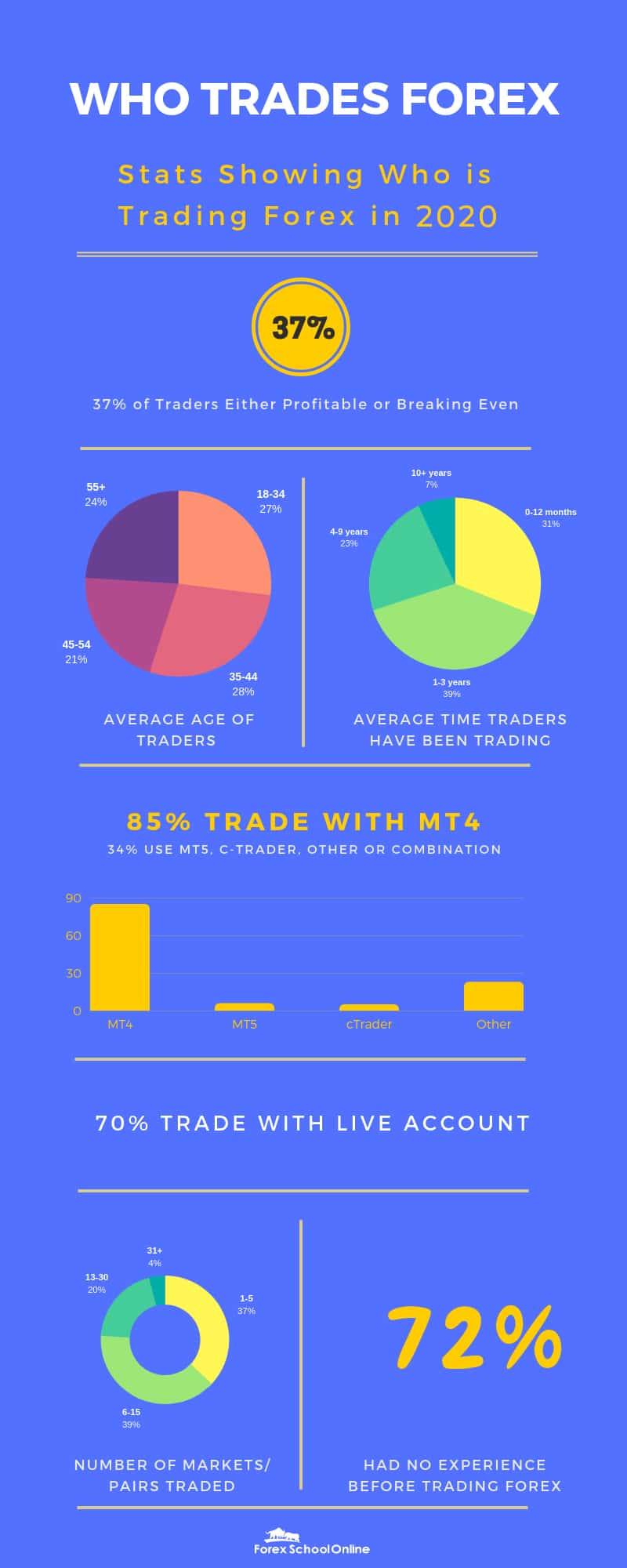 Forex Statistics & Trader Results From Around the World