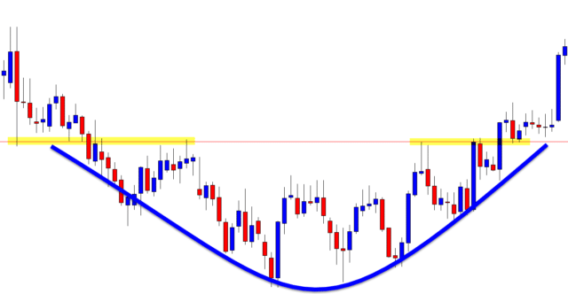 How to Find and Trade the Rounding Bottom Chart Pattern