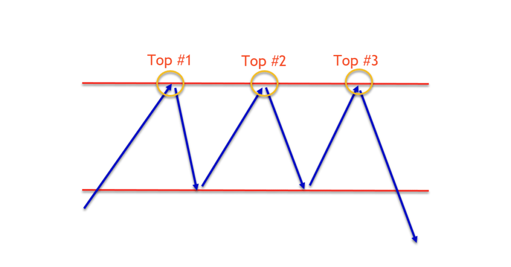 How to Find and Trade the Triple Top Pattern