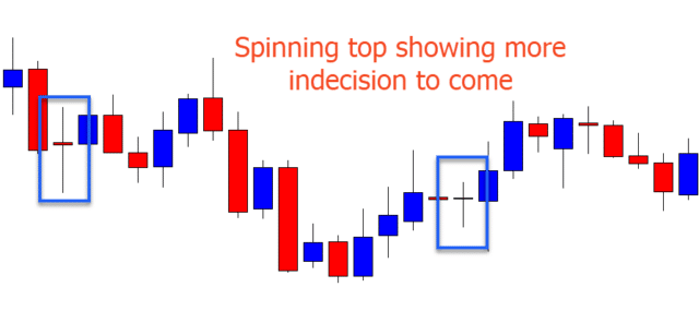 Spinning Top Candlestick Pattern Quick Trading Guide