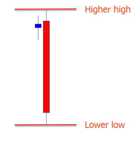 Outside Bar Pattern Trading Strategy Quick Guide