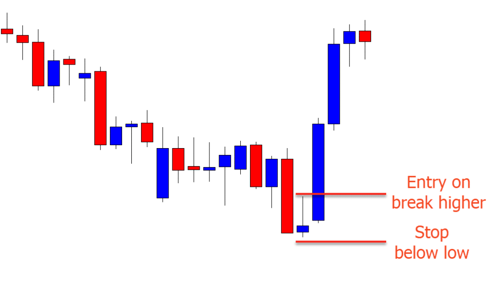 Inverted Hammer Candlestick Pattern Quick Trading Guide