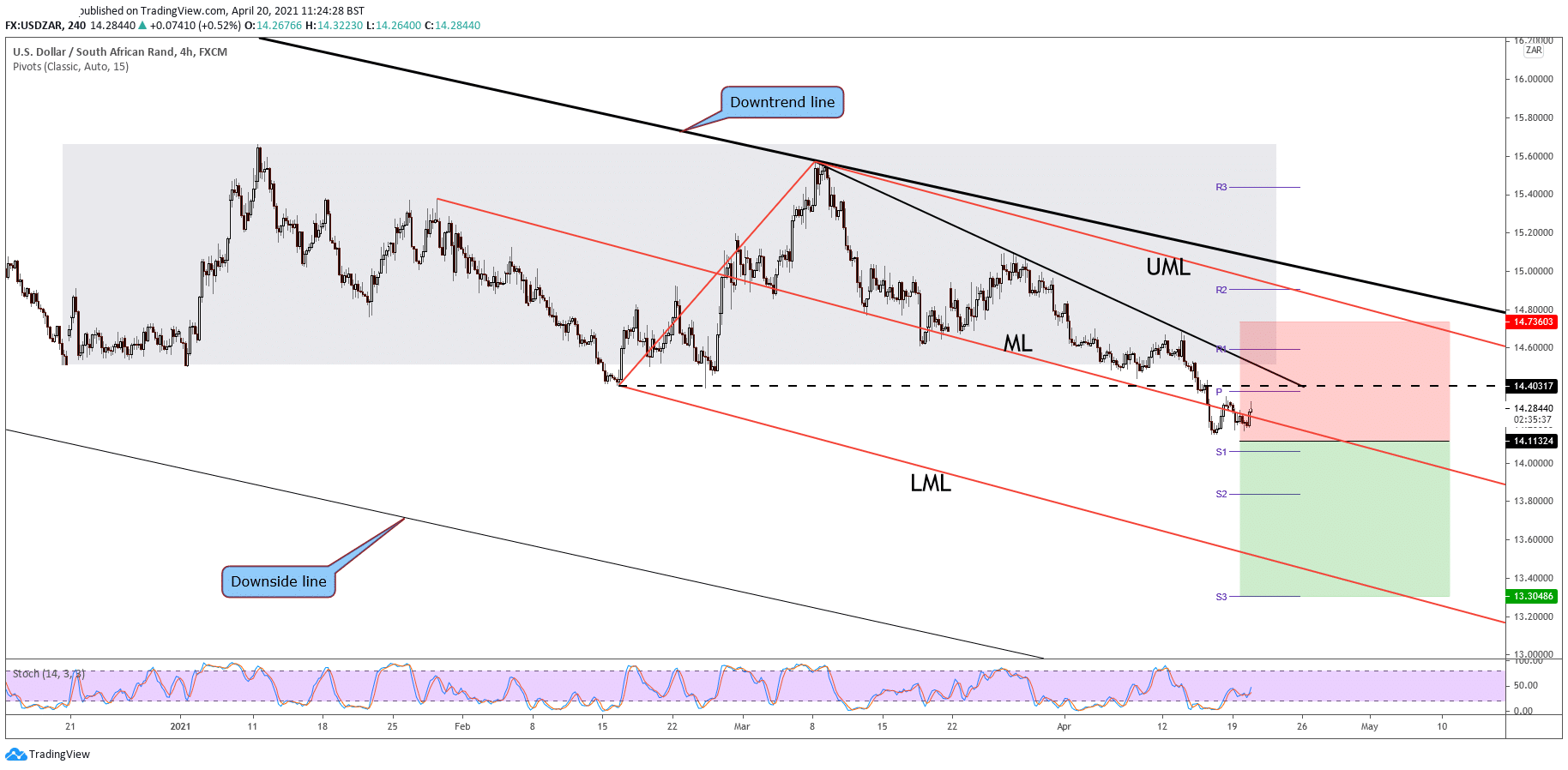 USD/ZAR More Downside In View!