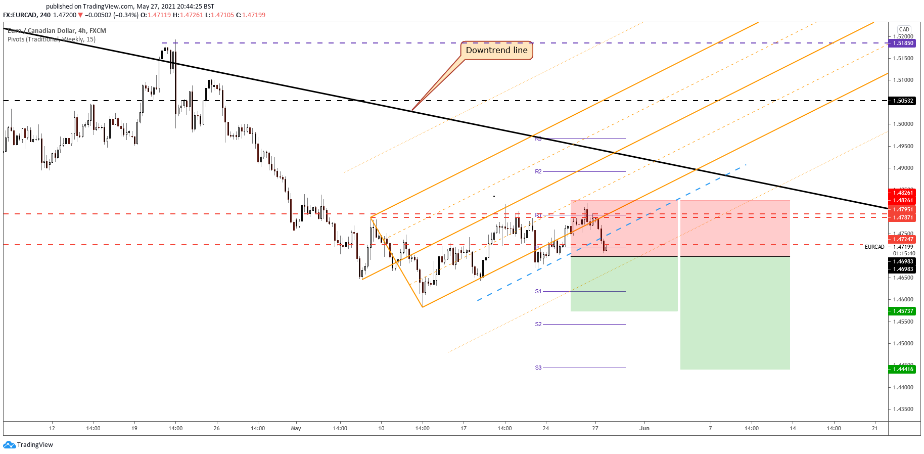 EUR/CAD Upside Seems Limited!