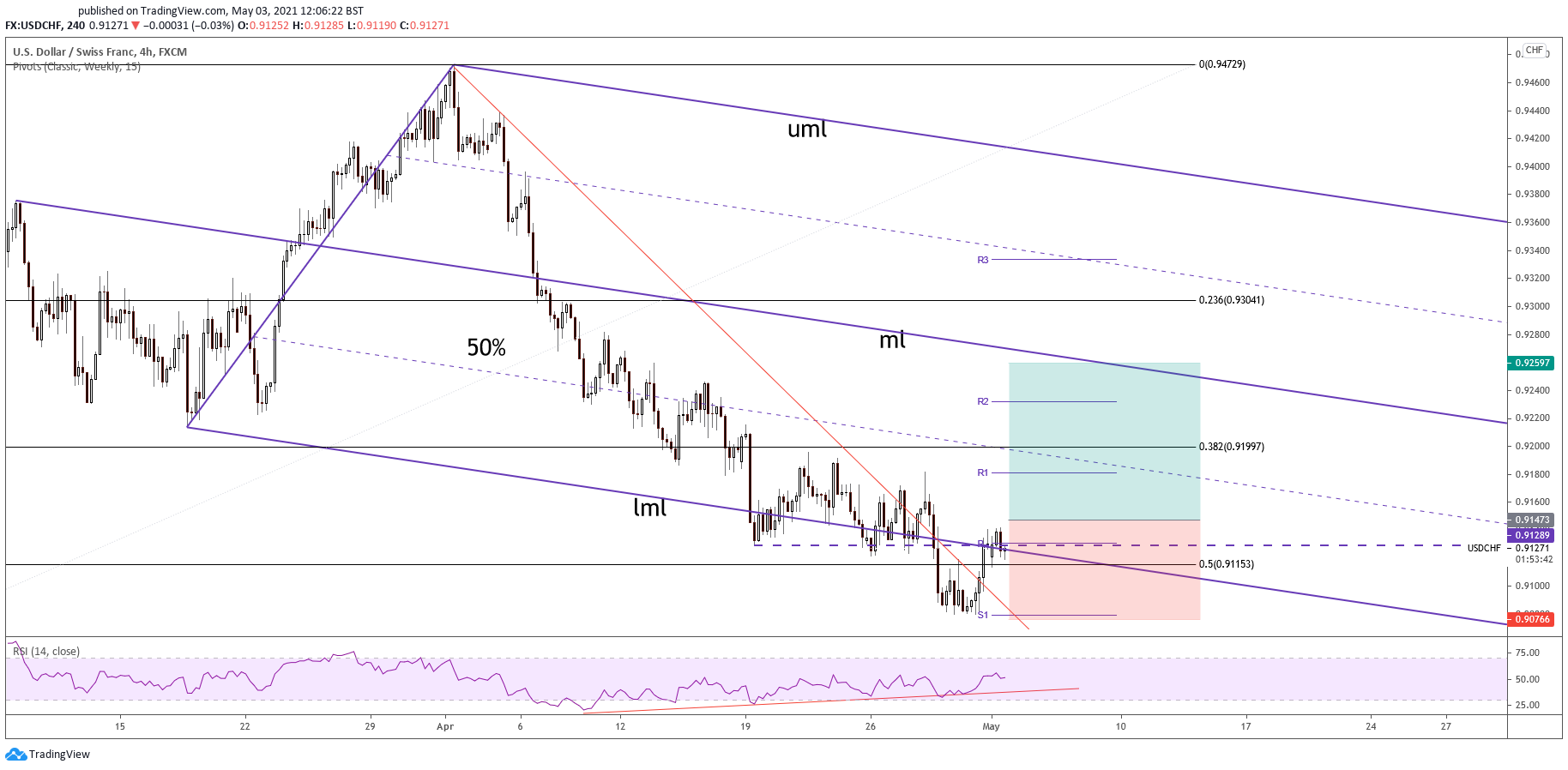 USD/CHF Upside Reversal Signaled!