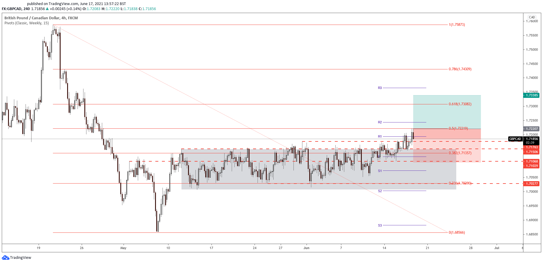 GBP CAD More Gains In View GBP CAD More Gains In View