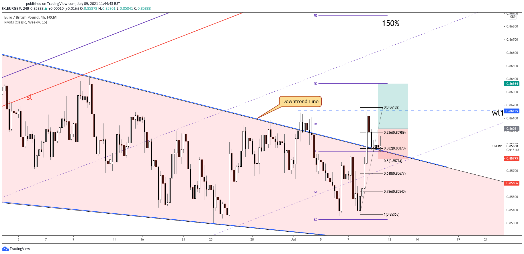 False breakout for falling wedge - cubafity