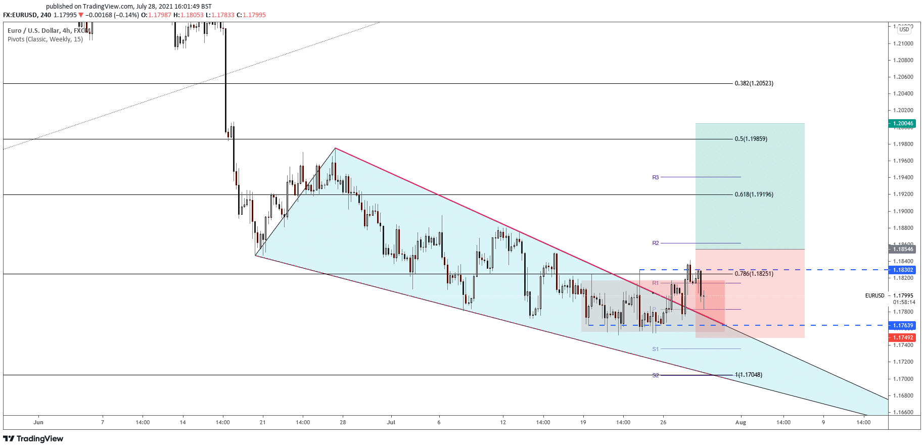 EUR/USD Upside Reversal!