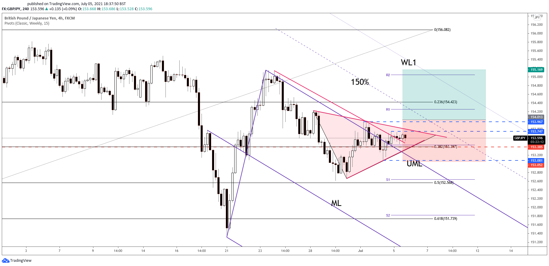 GBP/JPY Triangle May Bring Continuation! GBP/JPY Triangle May Bring Continuation!