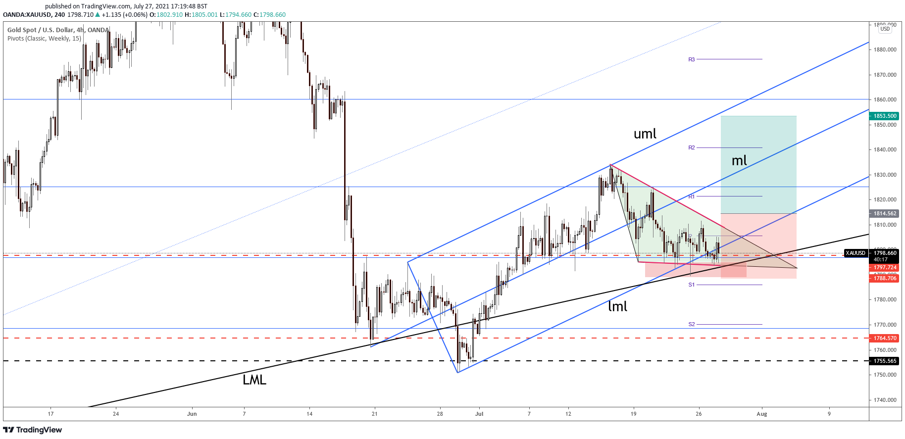 Gold In A Strong Support Zone!