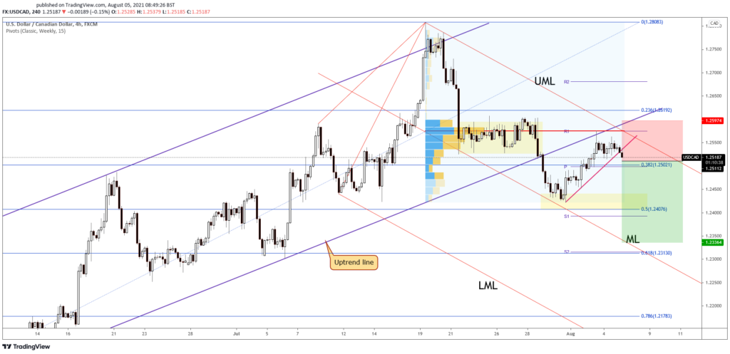 USD/CAD New Leg Lower!
