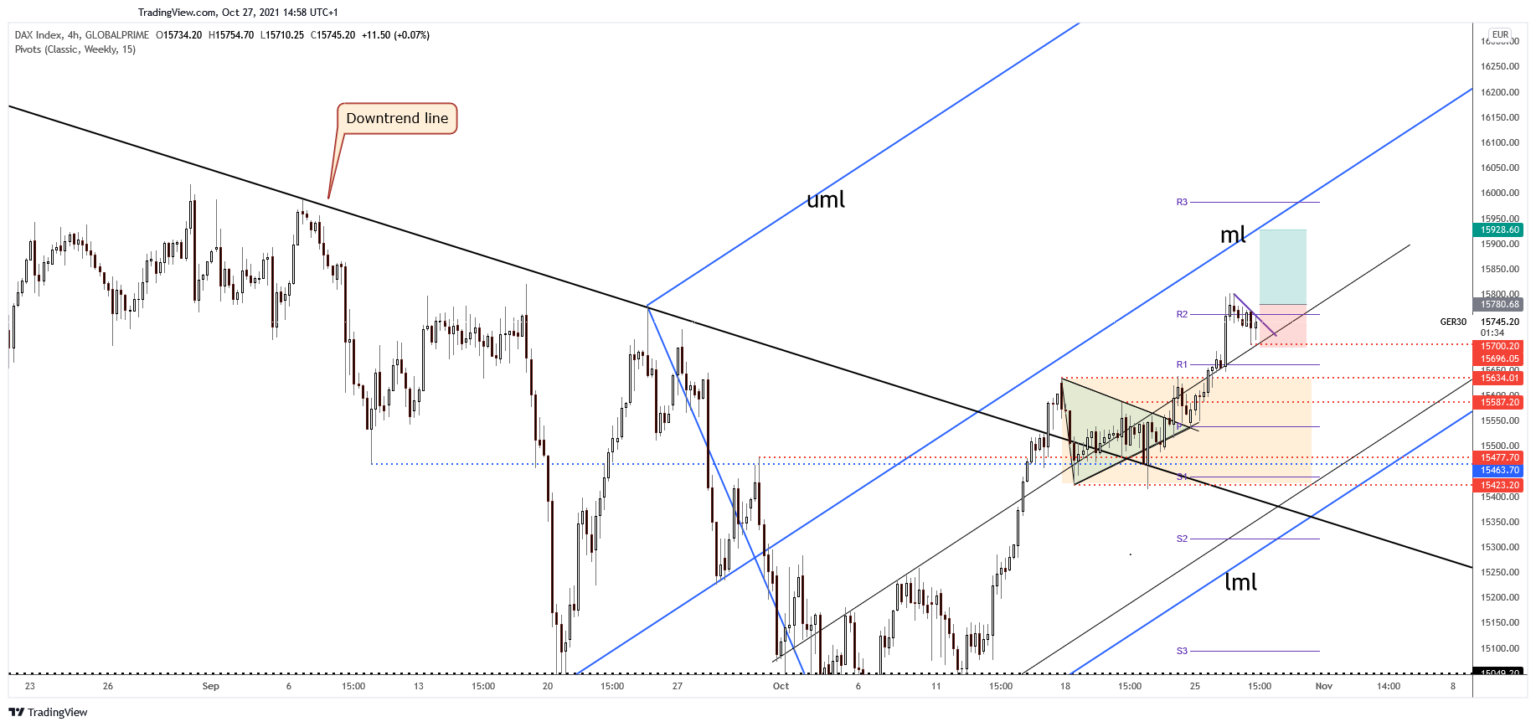 DAX 30 Flag Pattern!