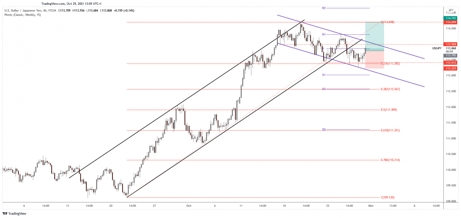 USD/JPY Continuation Pattern In Play!