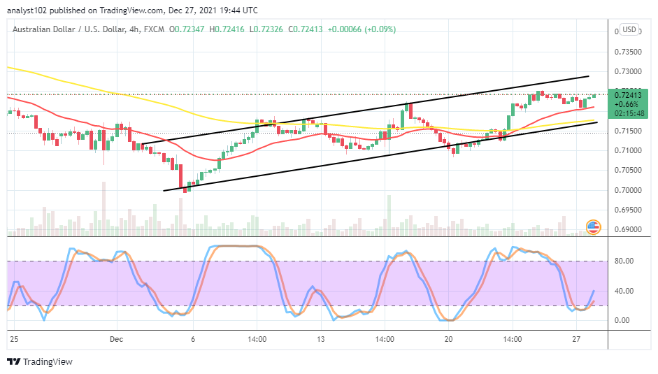 AUD/USD Price Keeps in Recovery Channels AUD/USD Price Keeps in Recovery Channels