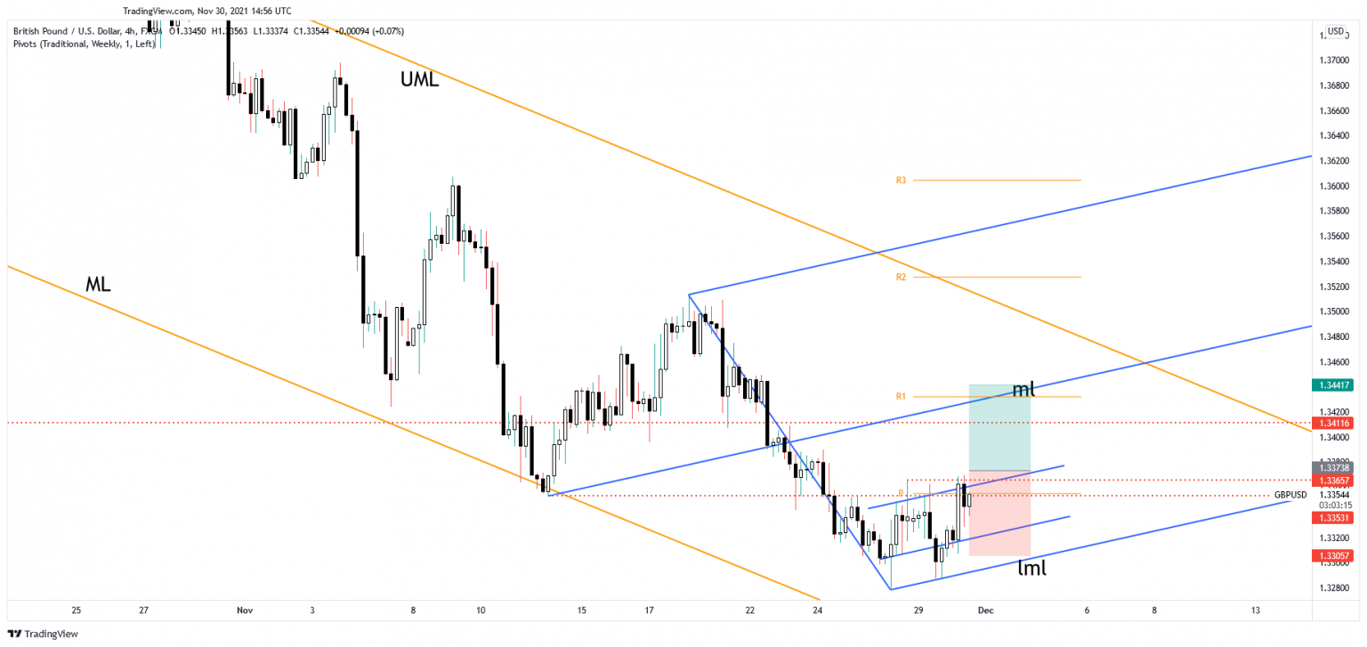 GBP/USD Bullish Movement!