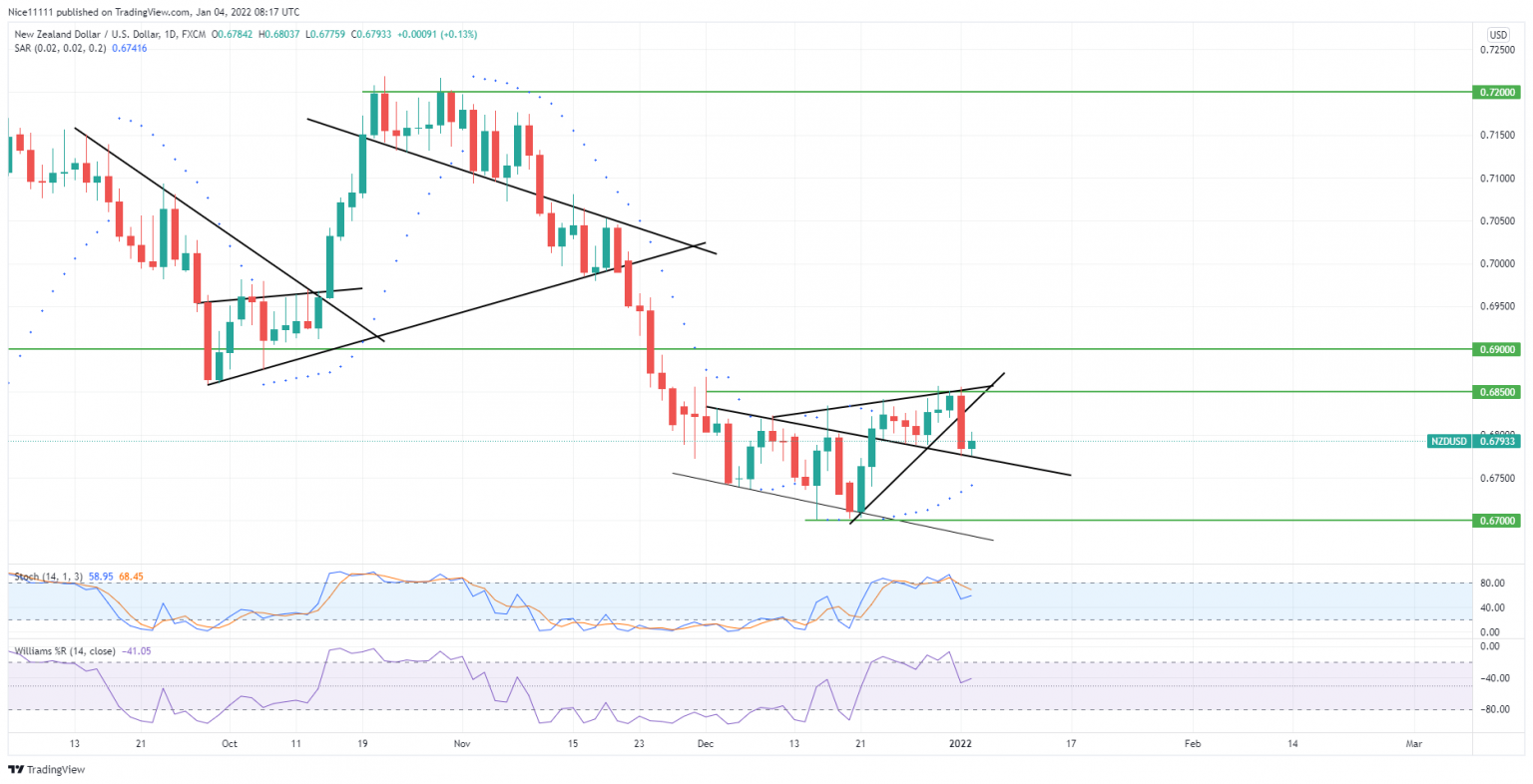 NZDUSD Breaks Out at the Confluence Zone - Market Analysis
