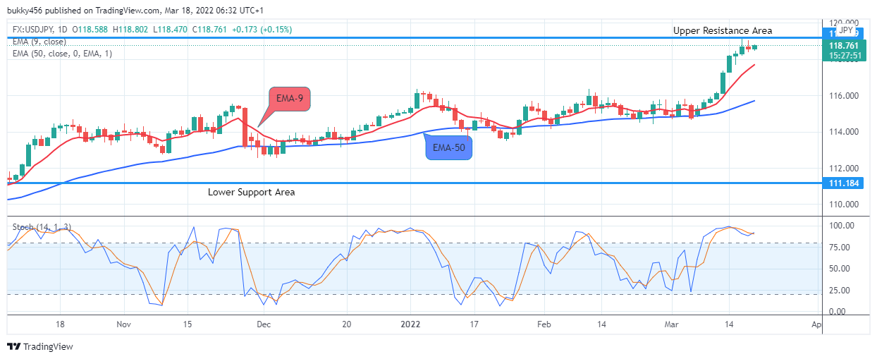 USDJPY: Remains Strongly Bullish
