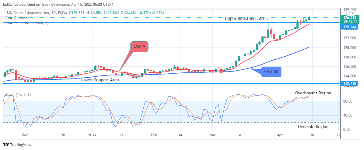 USDJPY: Remains Strongly Bullish