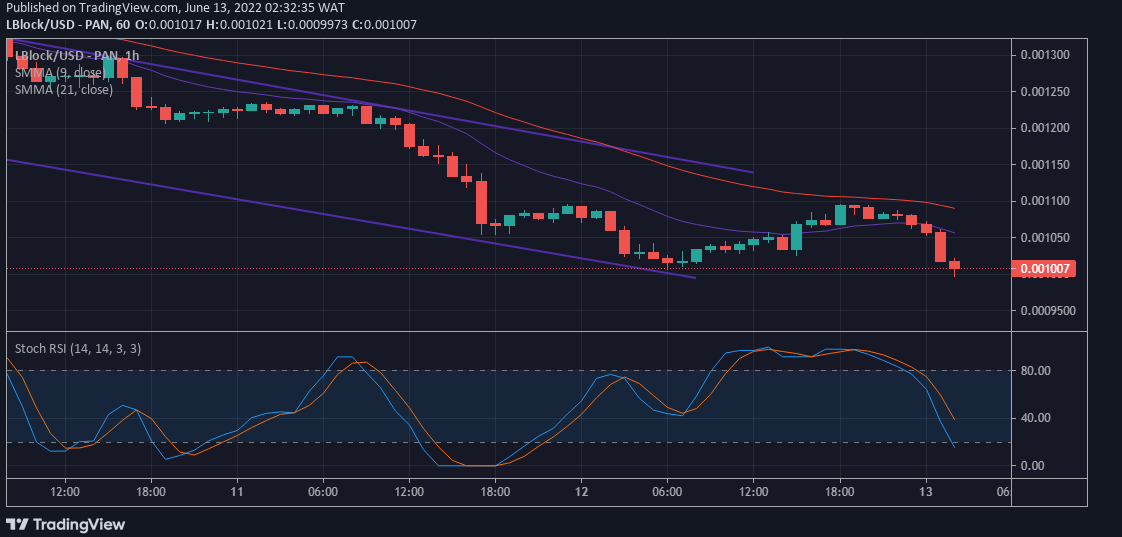 Lucky Block Price Prediction: LBlock Resumes Its Uptrend Lucky Block Price Prediction: LBlock Resumes Its Uptrend