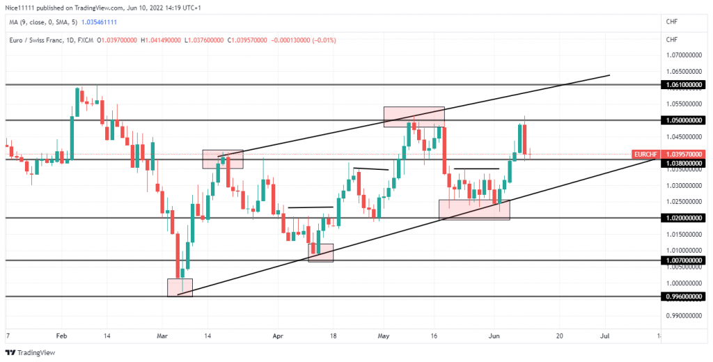 EURCHF Continues to See Bullish Market Order Flow