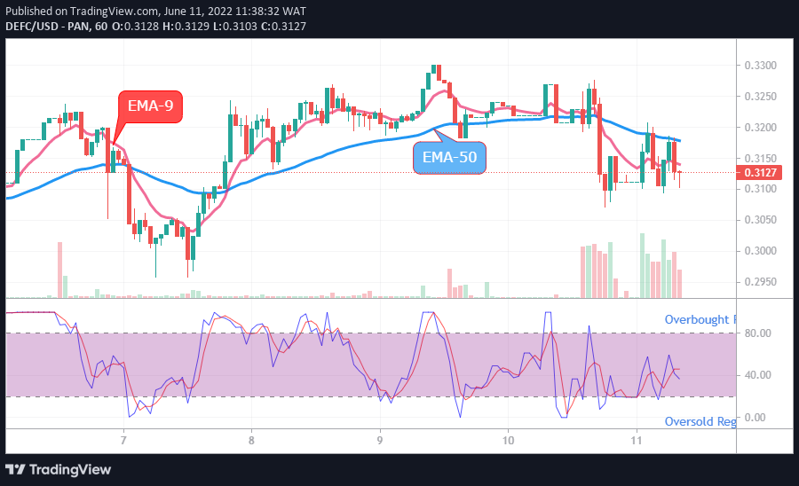 Defi Coin (DEFC) Price to Retest $0.3270 Resistance Level