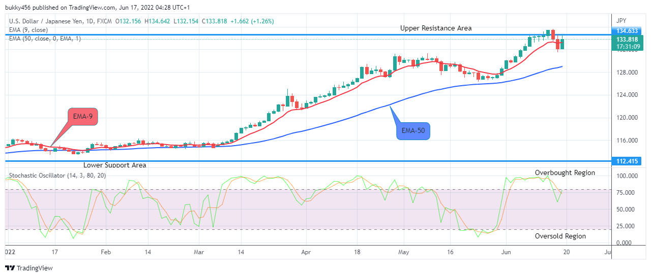 USDJPY– Price Potential for Bullish Rise USDJPY– Price Potential for Bullish Rise