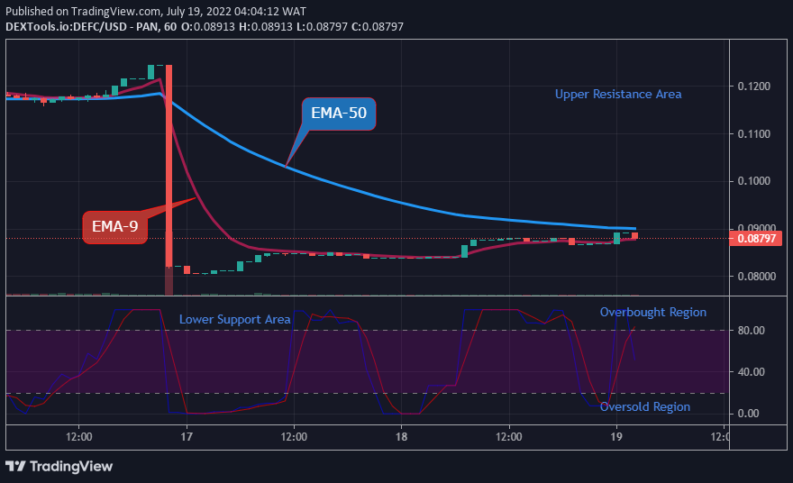 Defi Coin (DEFC) Price May Likely Breakup the $0.1000 Resistance Soon